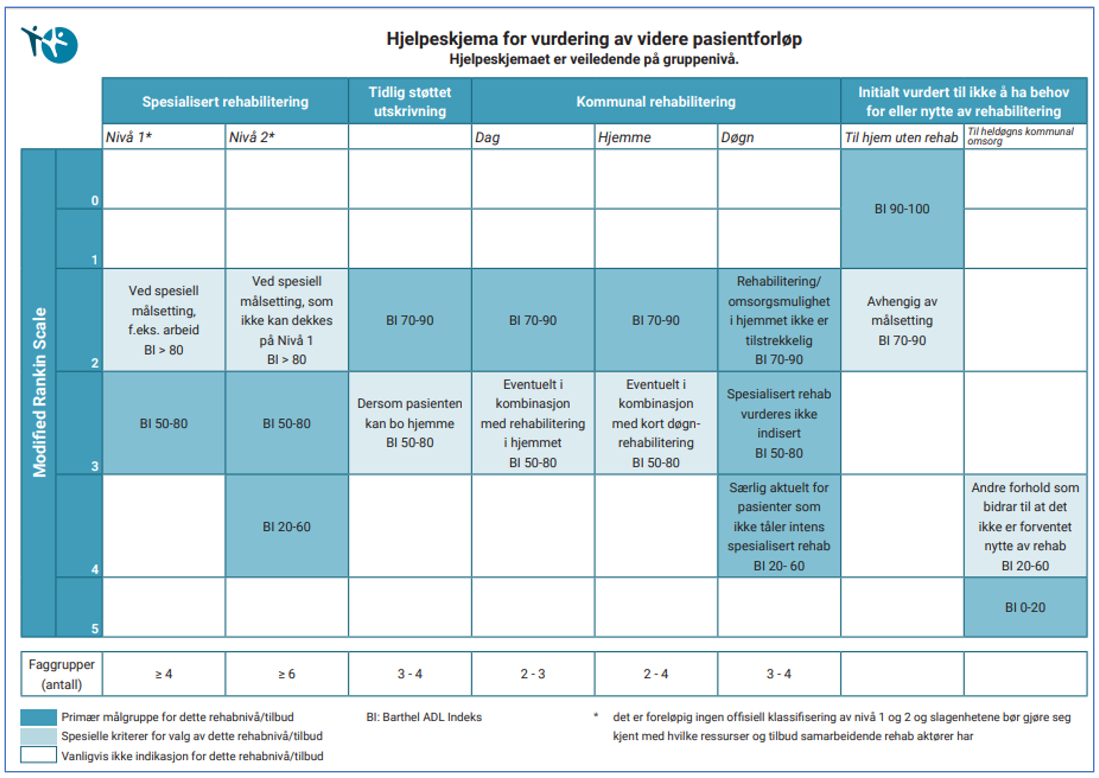 Implementeringstiltak pakkeforløp hjerneslag - Helsedirektoratet